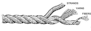 A Chord Of Three Strand Clip Art 2+ Hundred Cord Three Strands